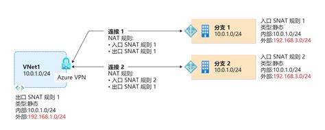 关于 vpn 网关中的 nat（网络地址转换） azure vpn gateway microsoft learn