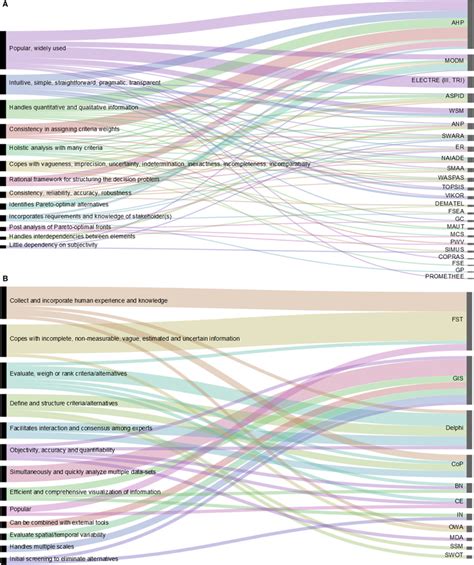 Stated Arguments For Selecting The Respective A Multicriteria Download Scientific Diagram
