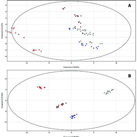 Principal Components Analysis Pca Score Plots Of The Lc Ms Data