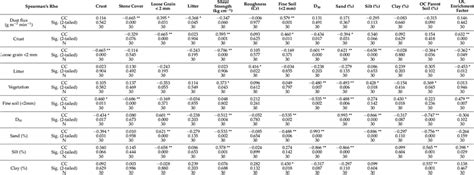 Correlation Analysis Selected Results Download Scientific Diagram