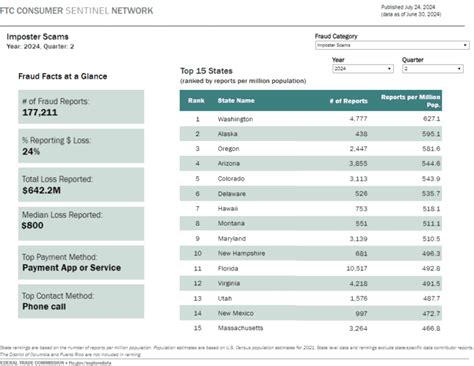 Best 5 Fraud Dashboard Examples
