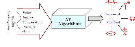 figure 1 from application of distributed arithmetic to adaptive