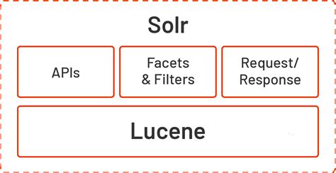 what is solr searchstax blog