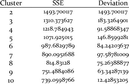 The Value Of SSE From Cluster 2 To 10 Download Scientific Diagram