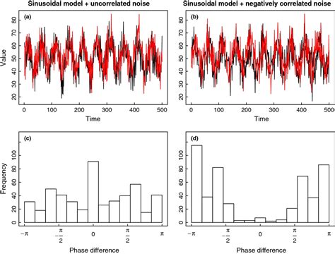 Synchrony Quantifying Variability In Space And Time Gouhier 2014 Methods In Ecology And
