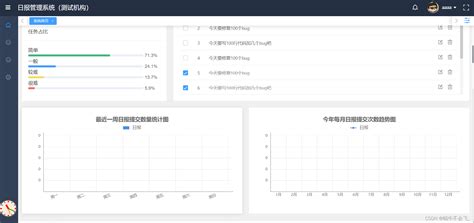 【vue3 springboot】搭建企业日报管理saas系统 springboot vue3打造企业级一体化saas系统 csdn博客