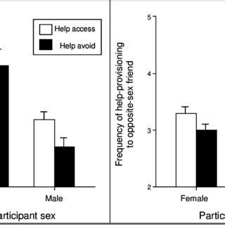 Help Provisioning Of Same Sex Friends Panel A Study 2 And Download High Resolution