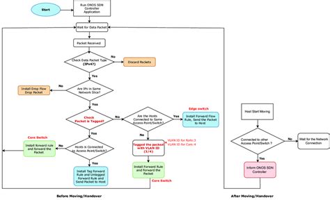 Flow Diagram Of Sdn Application Download Scientific Diagram