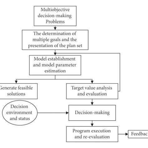 Multiobjective Decision Flow Chart Download Scientific Diagram