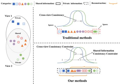 论文审查 Dual Consistent Constraint Via Disentangled Consistency And
