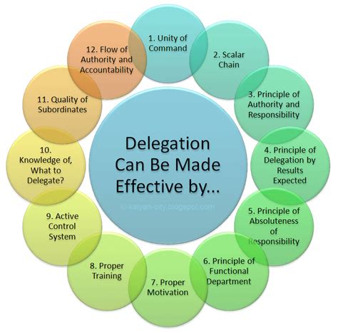 How To Make Delegation Effective In Ways