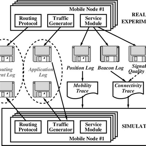 Logs Are Generated And Compared For Validating Simulation Results Download Scientific Diagram
