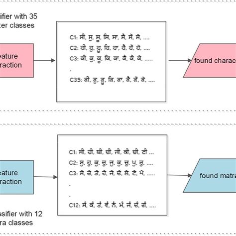 Composite Character Recognition Download Scientific Diagram