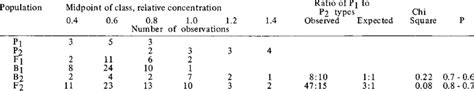 Frequency Distribution And Goodness Of Fit Test For Malate Download Scientific Diagram