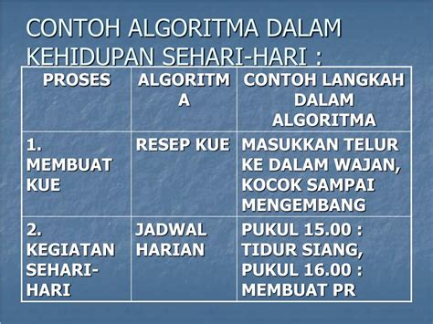Contoh Algoritma Dalam Kehidupan Sehari Hari