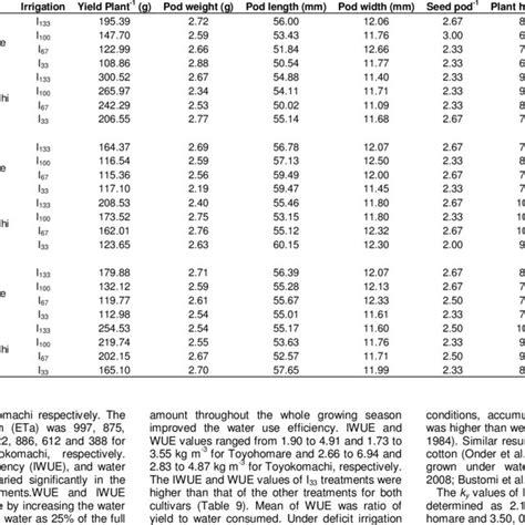 mean values of green pod yield per plant and yield components in 2006