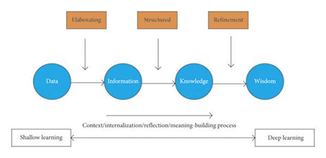 Progressive Relationship Between Shallow Learning And Deep Learning Download Scientific Diagram