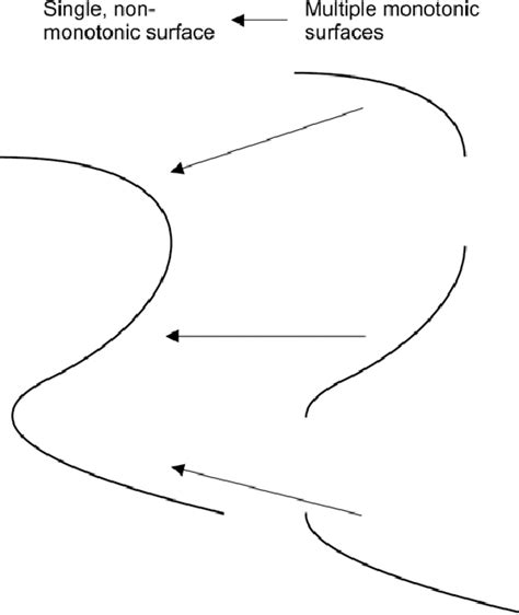 Modelling Of Non Monotonic Surfaces Multiple Monotonic Surfaces Are Download Scientific