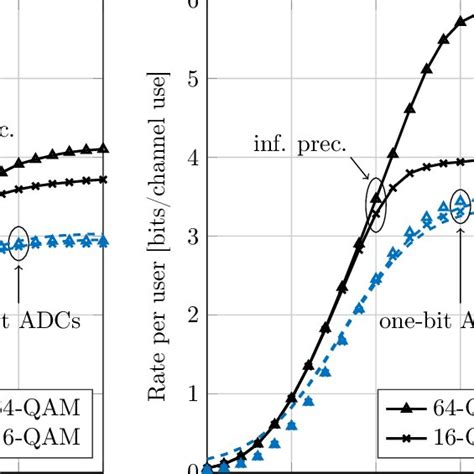 Per User Achievable Rate With Ls Estimation 64 Qam And Zf As A