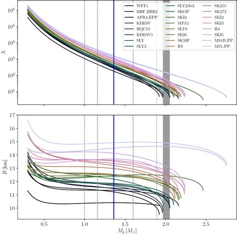 Properties Of Non Rotating Neutron Stars For All Equations Of State Download Scientific Diagram