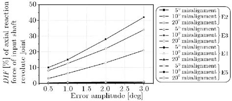 Design Chart Of The Angular Errors Dif S On The Axial Reaction Force Of