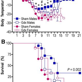 Removal Of The Gonads Reduces The Sex Difference In Influenza Download Scientific Diagram