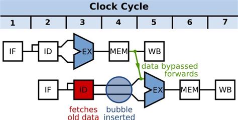 What Is Pipeline Stall In Computer Architecture Design Talk