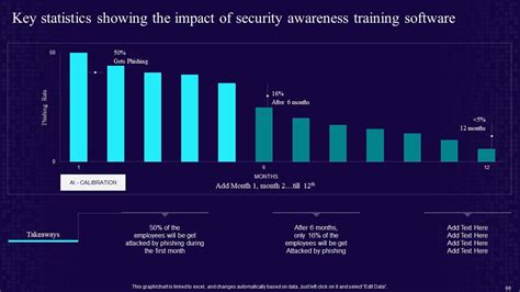Top 10 Developing Cyber Security Awareness Training Program For Staff Powerpoint Presentation