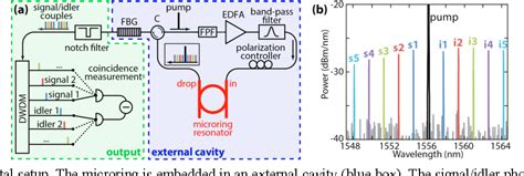 Figure 1 From Integrated Source Of Multiplexed Photon Pairs Semantic