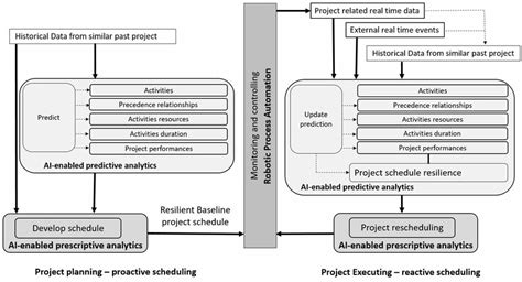 framework for building ai enabled resilient project scheduling