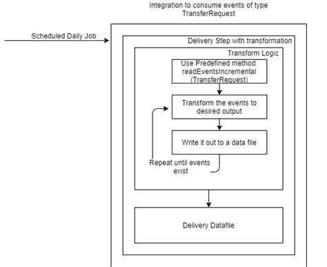 OIG As Event Store Oracle Insurance Gateway