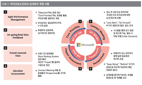 공감을 부르는 성과 평가제도 우리도 만들 수 있을까 Insight Hcg