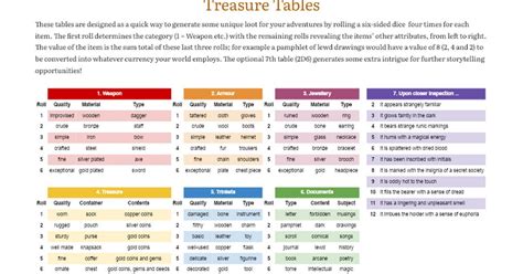 Unique Random Item Loot Generation Tables Single Page R