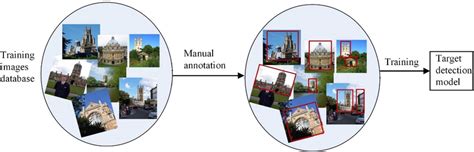 training process of the target detection model download scientific