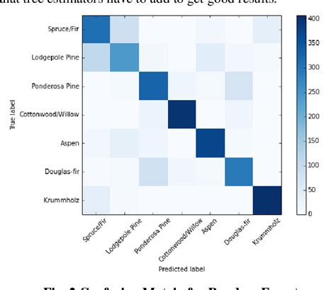 Figure 2 From Forest Cover Type Prediction Using Cartographic Variables Semantic Scholar