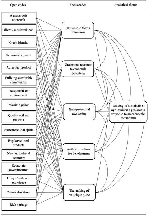 authenticity and product geography in the making of the agritourism