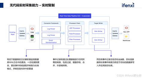 如何高效整合分散数据，构建统一的实时数据平台？数据整合 Csdn博客