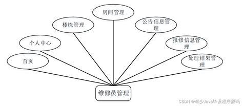 计算机毕业设计springboot基于springboot的校园报修平台7kw4r【附源码】基于springboot的高校报修 Csdn博客