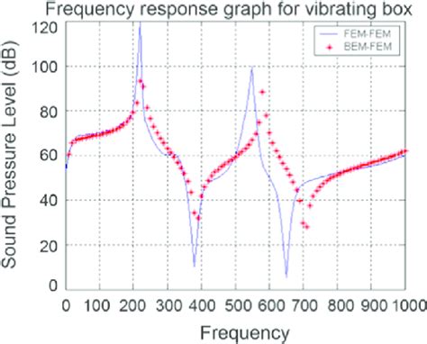 Comparison Between Femfem And Bemfem Approach For Acoustic Pressure Download Scientific