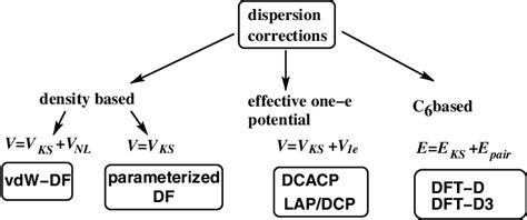[pdf] accurate dispersion‐corrected density functionals for general
