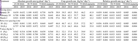 effect of sowing dates intra row spacing and doses of n on absolute