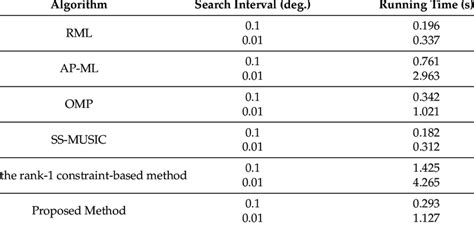 Average Running Times Of Different Algorithms Download Scientific