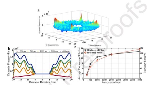 Calculation Results For Fully Coupled Model A Fluid Dynamic Pressure