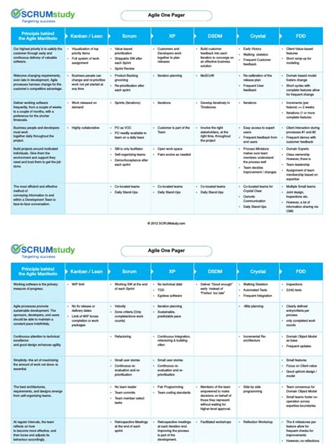 Agile One Pager Pdf Pdf Agile Software Development Scrum