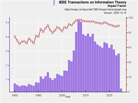 Ieee Transactions Education Impact Factor