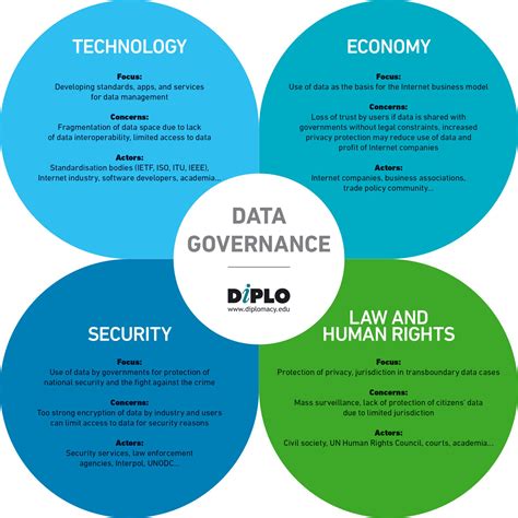 Data Governance Trends In