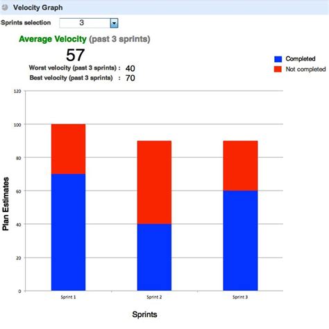 Understanding Velocity In Agile Scrum