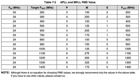 Linux内核移植 Part1：exynos4412时钟模块以及uart时钟配置4412 Uart时钟选择 Csdn博客