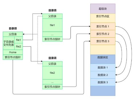 Linux文件系统八股总结linux八股 Csdn博客 Linux文件系统八股总结linux八股 Csdn博客