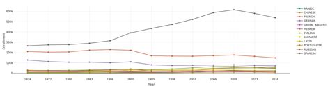 Language Log Trends In Foreign Language Enrollments